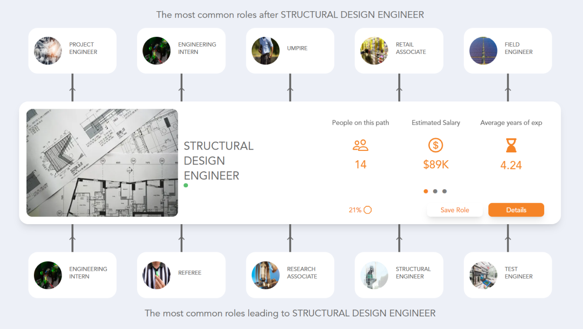 Structural Design Engineer Career Path | See the Career Paths People Really Take